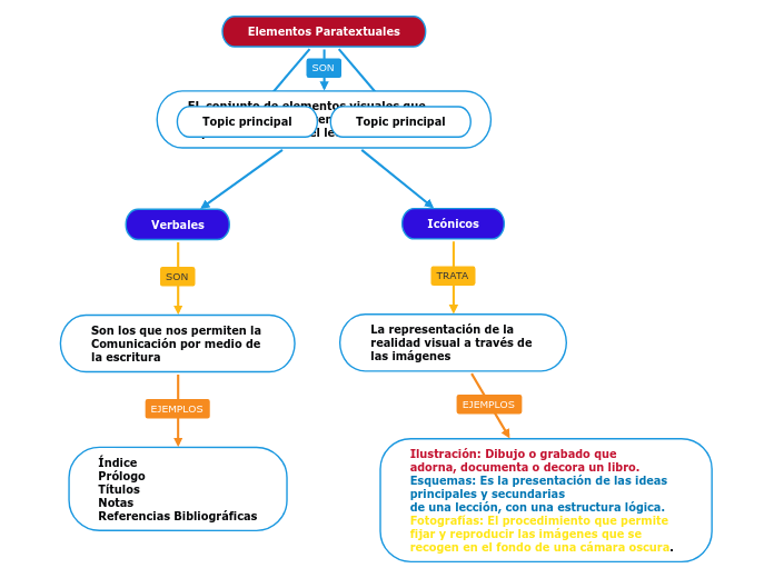 Elementos Paratextuales - Mind Map